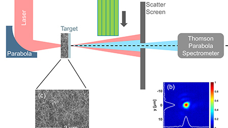 Energetic laser-driven proton beams from near-critical-density double ...