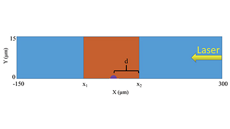 Dynamic of shock–bubble interactions and nonlinear evolution of ...