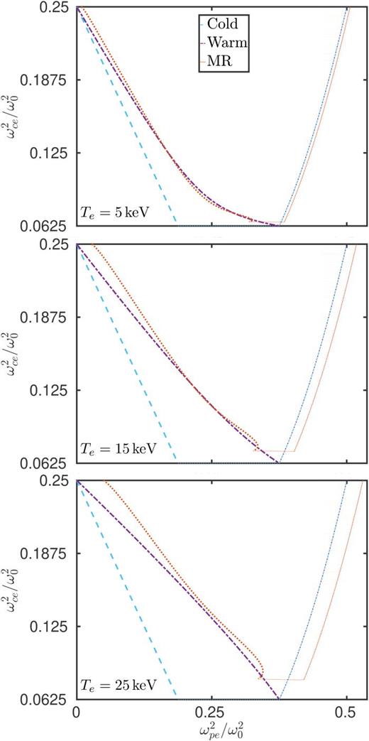 Relativistic analysis of upper hybrid wave propagation and trapping ...