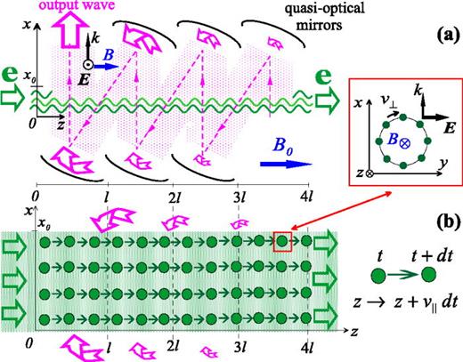Spatiotemporal theory of the sectioned gyro-BWO with the zigzag quasi ...