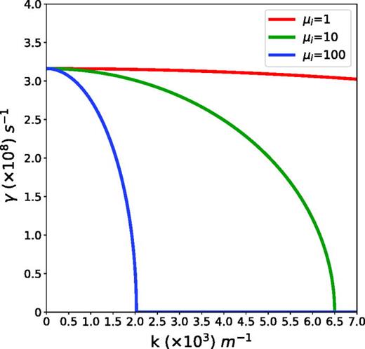 Rayleigh–Taylor instability in compressible ultra-relativistic ...