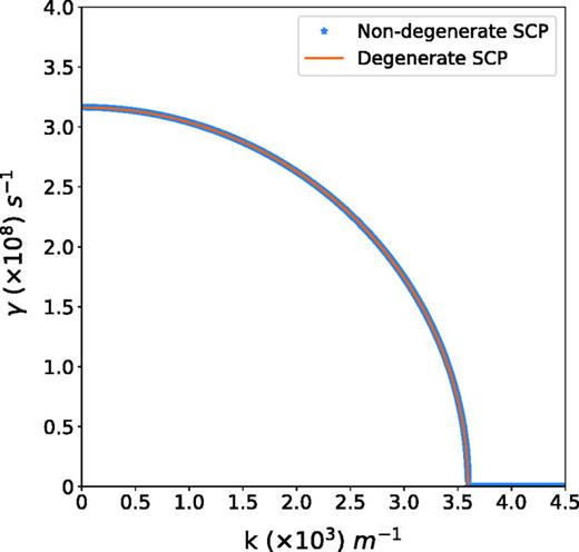 Rayleigh–Taylor instability in compressible ultra-relativistic ...