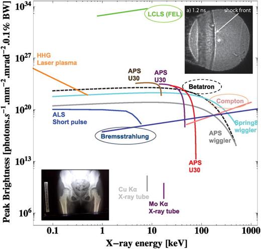 Principles and applications of x-ray light sources driven by laser ...