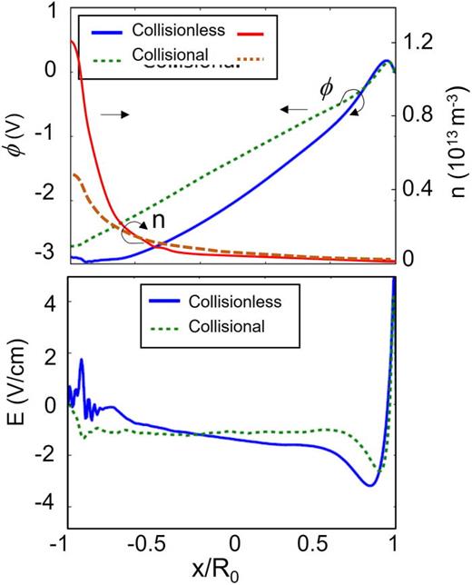 Physics and instabilities of low-temperature E × B plasmas for ...