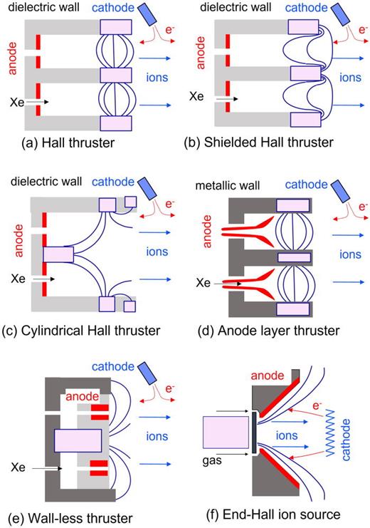 Physics and instabilities of low-temperature E × B plasmas for ...