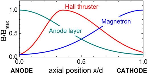 Physics and instabilities of low-temperature E × B plasmas for ...