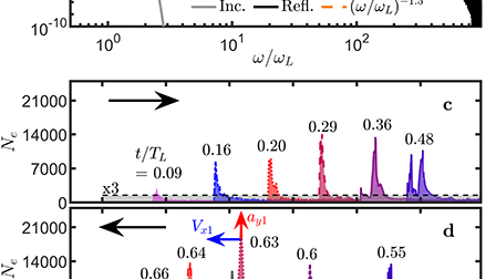 Electron bunch dynamics and emission in particle-in-cell simulations of relativistic laser–solid ...