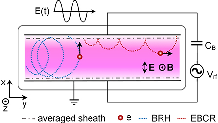 Scale-invariant resonance characteristics in magnetized capacitive ...