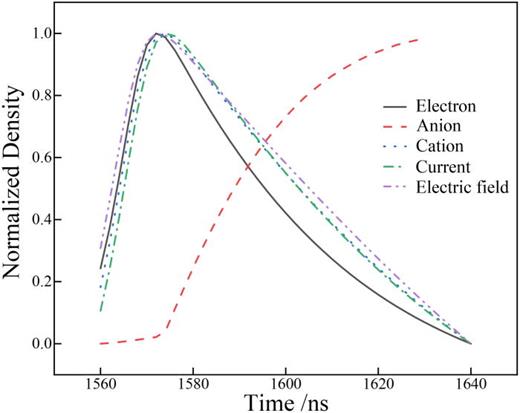 Trichel pulse characteristics and mechanism of negative corona ...