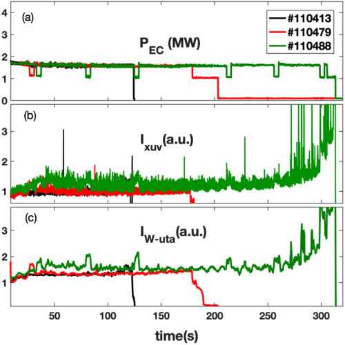 Long-pulse high-performance H-mode plasmas achieved on EAST | Physics ...