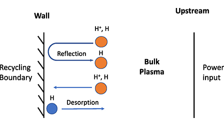 The plasma–sheath transition and Bohm criterion in a high recycling ...