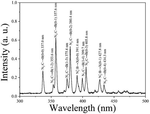 Optical properties of N2/Ar plasma generated by electron beams with ...