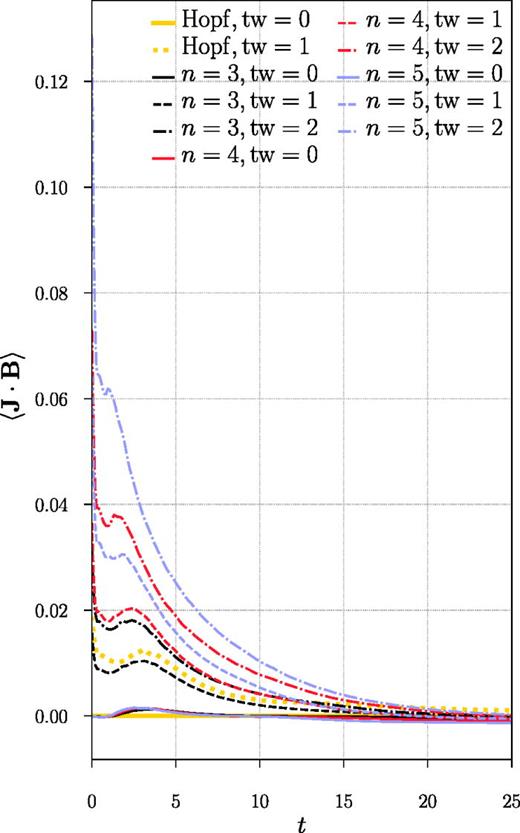 Twisted magnetic knots and links | Physics of Plasmas | AIP Publishing