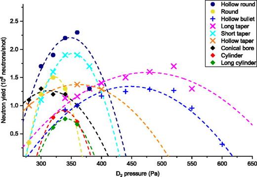 Effect of anode shape on neutron and x-ray emission in dense plasma ...