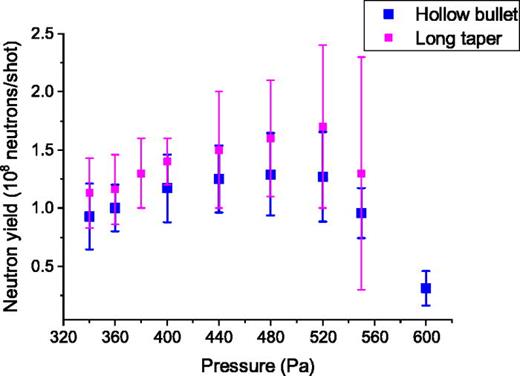 Effect of anode shape on neutron and x-ray emission in dense plasma ...