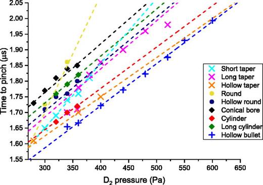 Effect of anode shape on neutron and x-ray emission in dense plasma ...