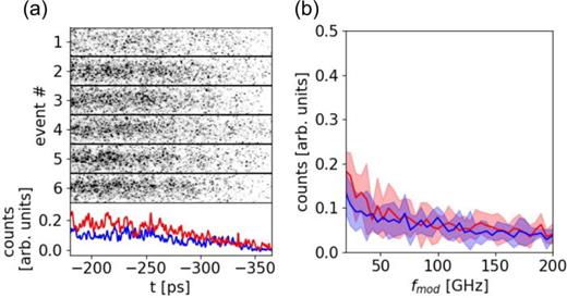 Development of the self-modulation instability of a relativistic proton ...