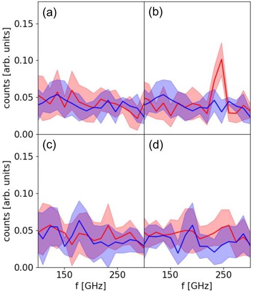 Development of the self-modulation instability of a relativistic proton ...