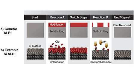 Plasma application in atomic layer etching | Physics of Plasmas | AIP Publishing