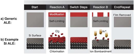 Plasma application in atomic layer etching | Physics of Plasmas | AIP ...