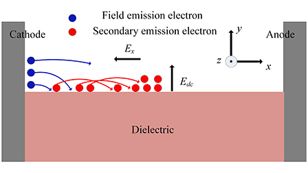 Estimation time delay from field emission to secondary electron ...