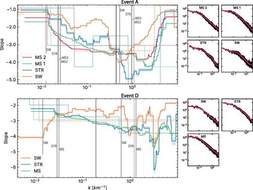 Intermittency at Earth's bow shock: Measures of turbulence in quasi ...