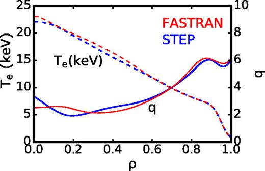 Flexible, integrated modeling of tokamak stability, transport ...