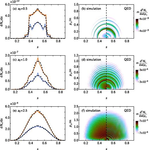 Simulations of laser-driven strong-field QED with Ptarmigan: Resolving ...