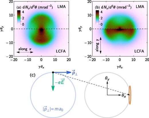 Simulations of laser-driven strong-field QED with Ptarmigan: Resolving ...