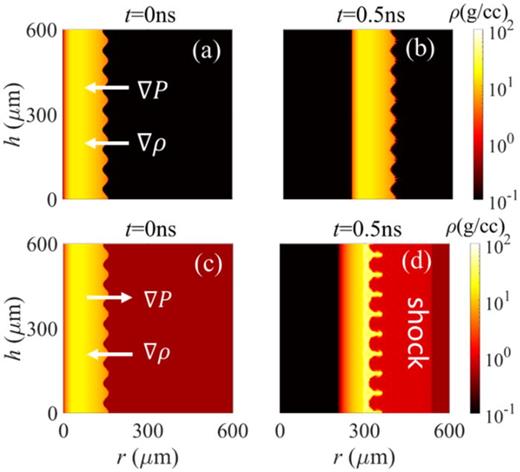 Comparison of the evolution of Rayleigh–Taylor instability during the ...