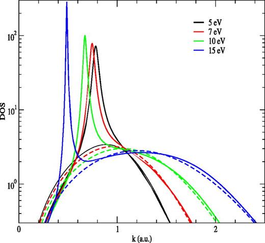 Plasma screening effect in warm solid-density iron plasma | Physics of ...