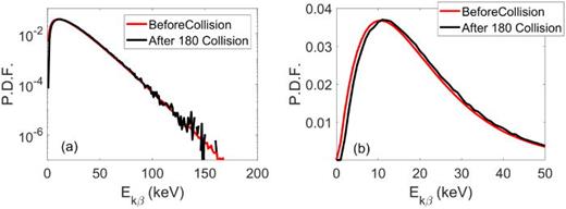 Modeling of the non-Maxwellian response of DT plasmas to alpha particle ...