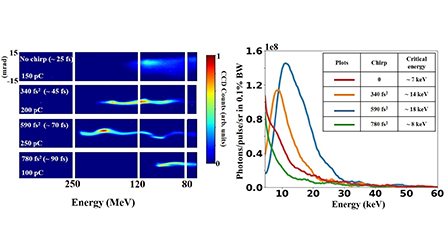 High brightness betatron x-ray source driven by chirped laser pulses ...