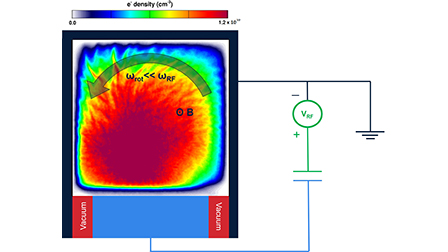 Investigating instabilities in magnetized low-pressure capacitively coupled RF plasma using ...