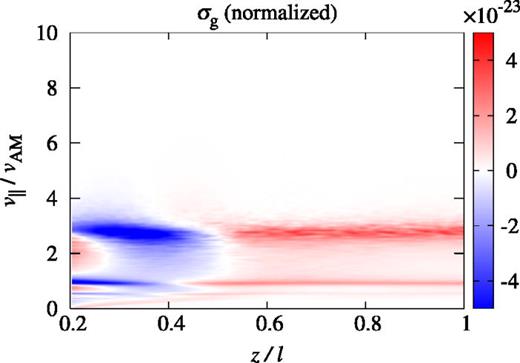 Gyrokinetic linear simulation of feedback instability in dipole ...