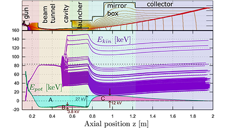 Electron optics simulation in the overall gyrotron geometry | Physics ...