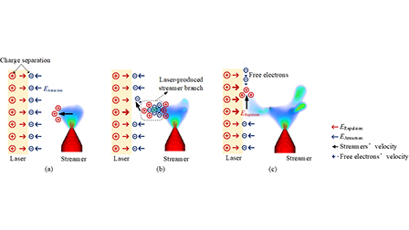3D PIC/MCC simulation of laser-guided streamer discharges in ...