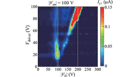 Development of hydrogen ionic plasma source with superimposed positive ...
