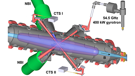 Progress using collective Thomson scattering of microwave radiation to ...