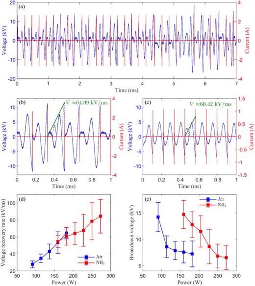 Characteristics of an AC rotating gliding arc discharge in NH3 and air ...