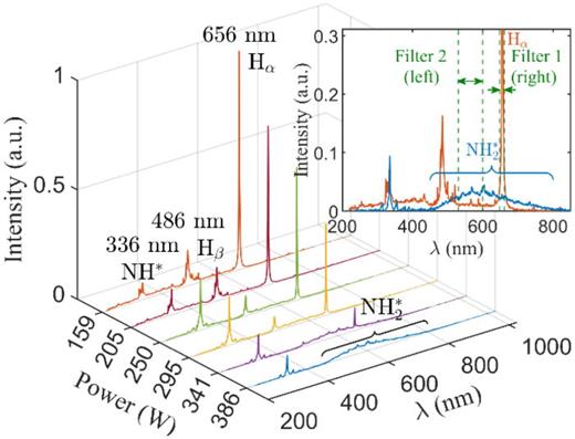 Characteristics of an AC rotating gliding arc discharge in NH3 and air ...