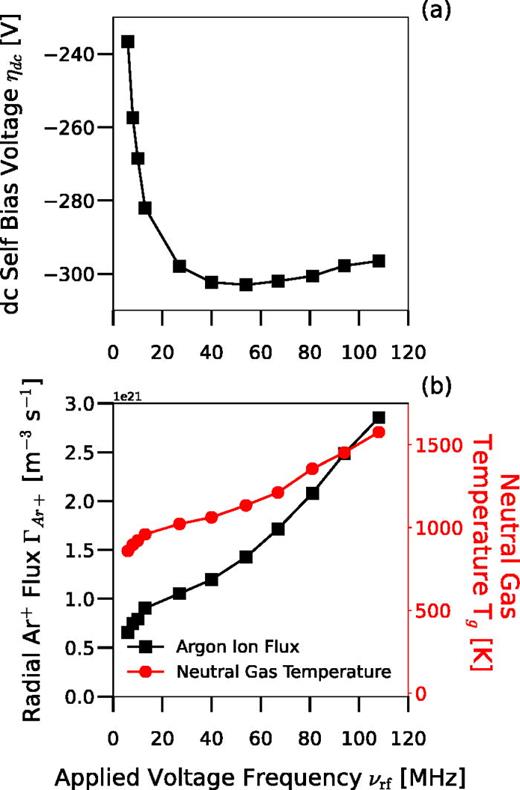 Ionization and neutral gas heating efficiency in radio frequency ...