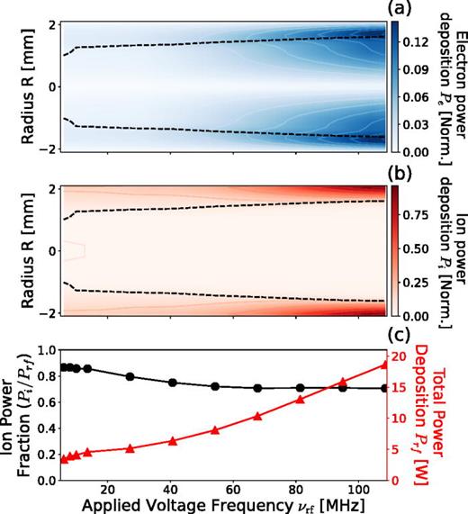 Ionization and neutral gas heating efficiency in radio frequency ...