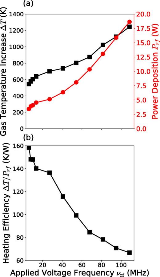 Ionization and neutral gas heating efficiency in radio frequency ...