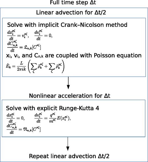 Hybrid particle-spectral method for kinetic plasma simulations ...