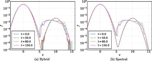 Hybrid particle-spectral method for kinetic plasma simulations ...