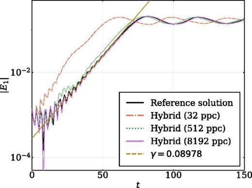 Hybrid particle-spectral method for kinetic plasma simulations ...
