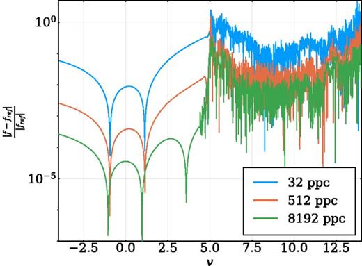 Hybrid particle-spectral method for kinetic plasma simulations ...