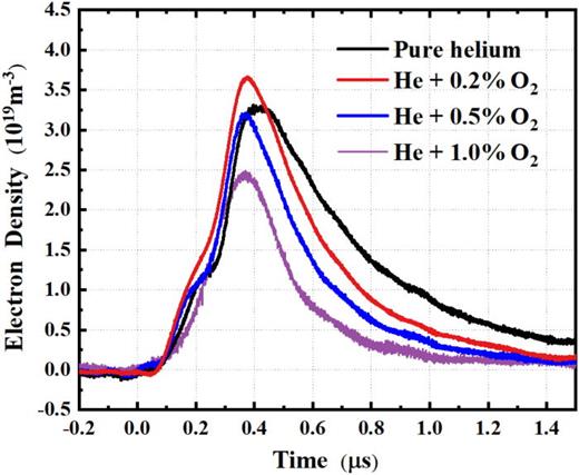 High time resolution diagnosis of electron density in helium plasma jets with impurity gas ...