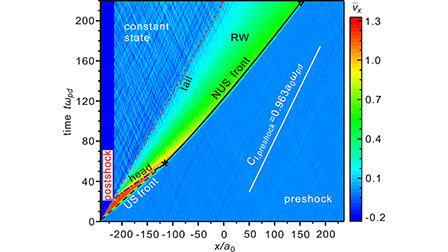 Derivation of shock front evolution with rarefaction wave and its verification in dusty plasma ...